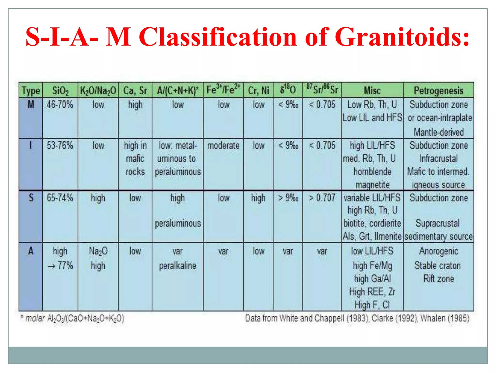 "Granites" Classification, Petrogenesis and Tectonic Descrimination | PPTX