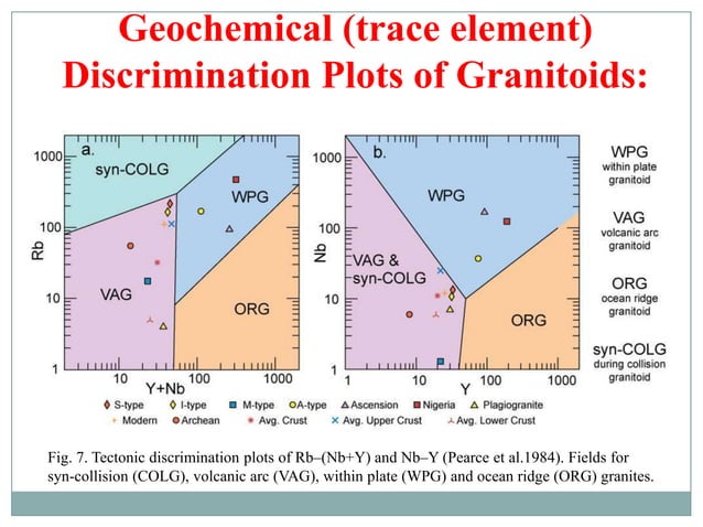 "Granites" Classification, Petrogenesis and Tectonic Descrimination ...