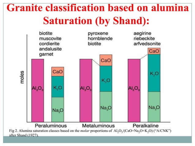 "Granites" Classification, Petrogenesis and Tectonic Descrimination ...