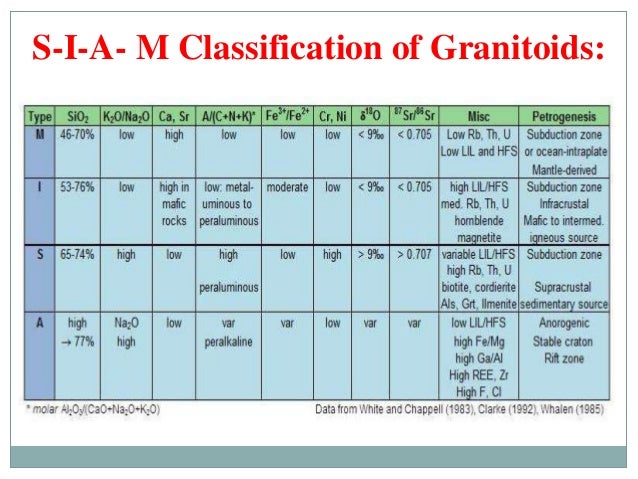 "Granites" Classification, Petrogenesis and Tectonic Descrimination
