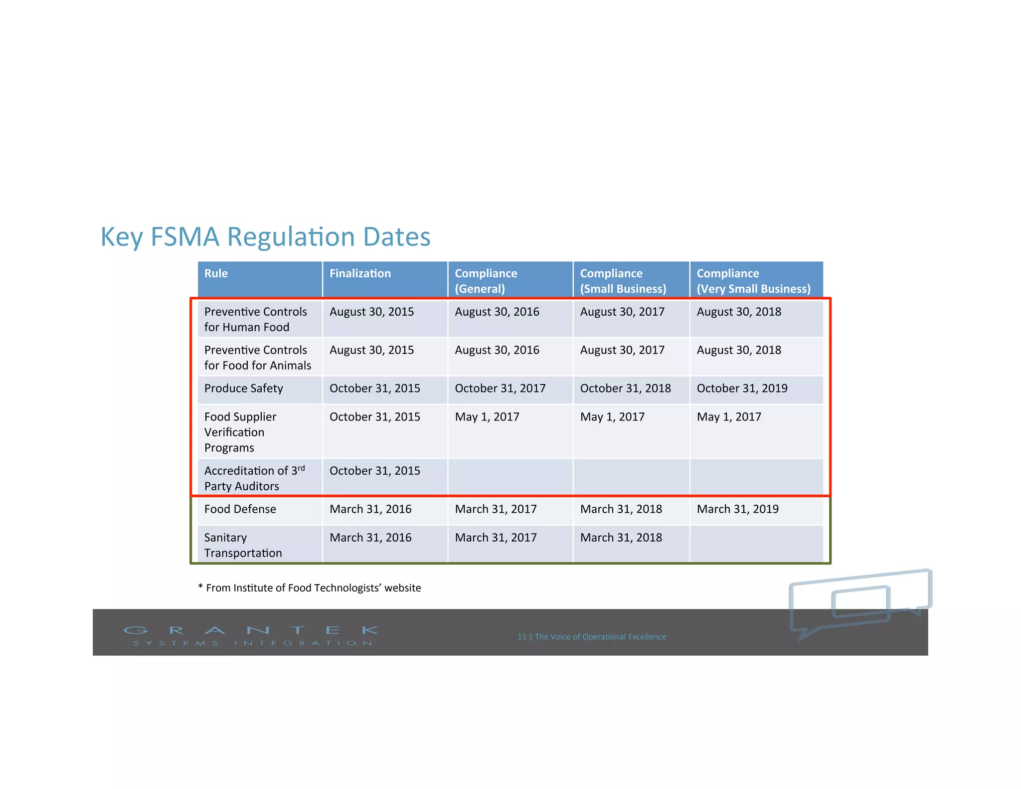 Food Safety Modernization Act (FSMA) regulatory requirements by FDA | PDF
