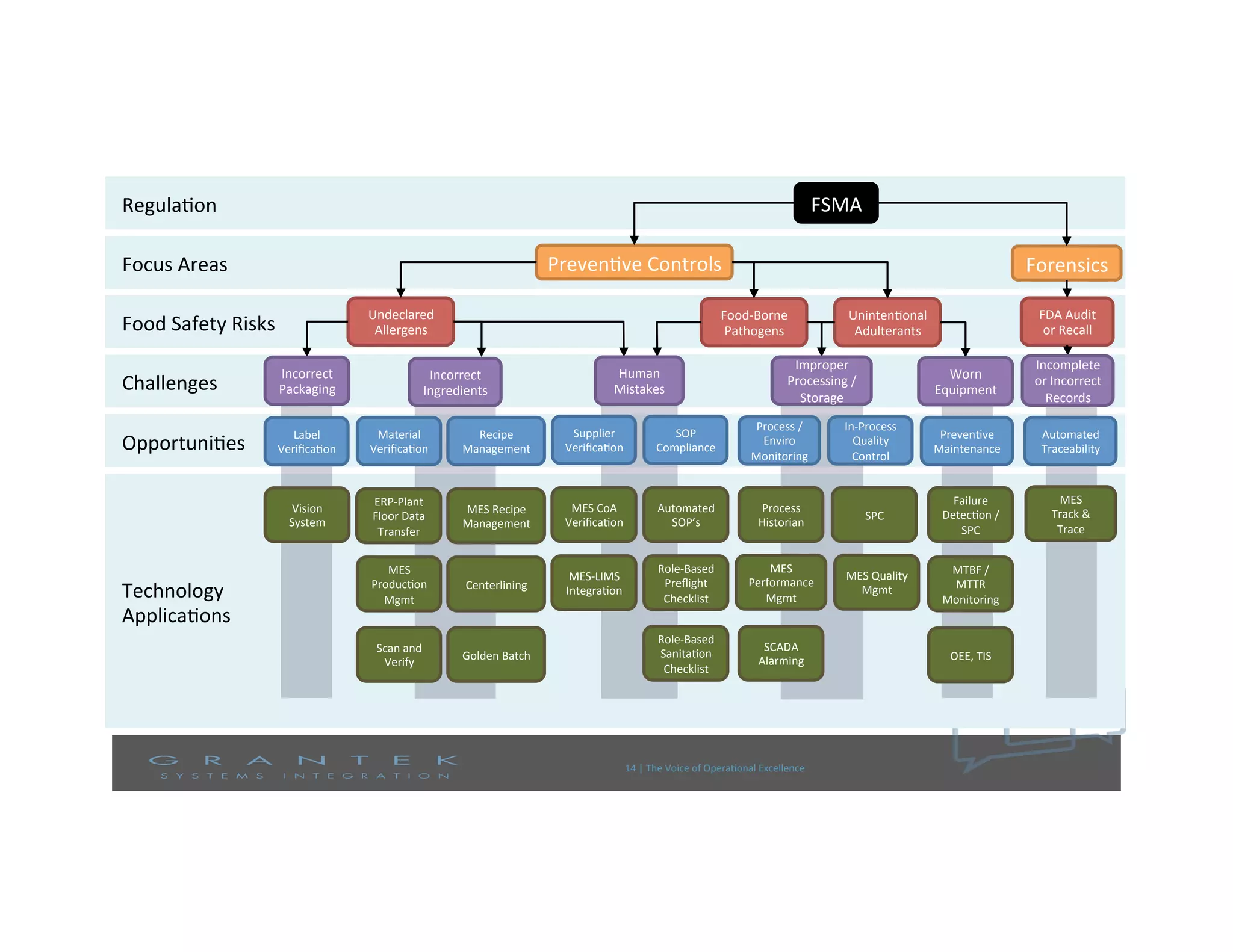 Food Safety Modernization Act (FSMA) regulatory requirements by FDA | PDF
