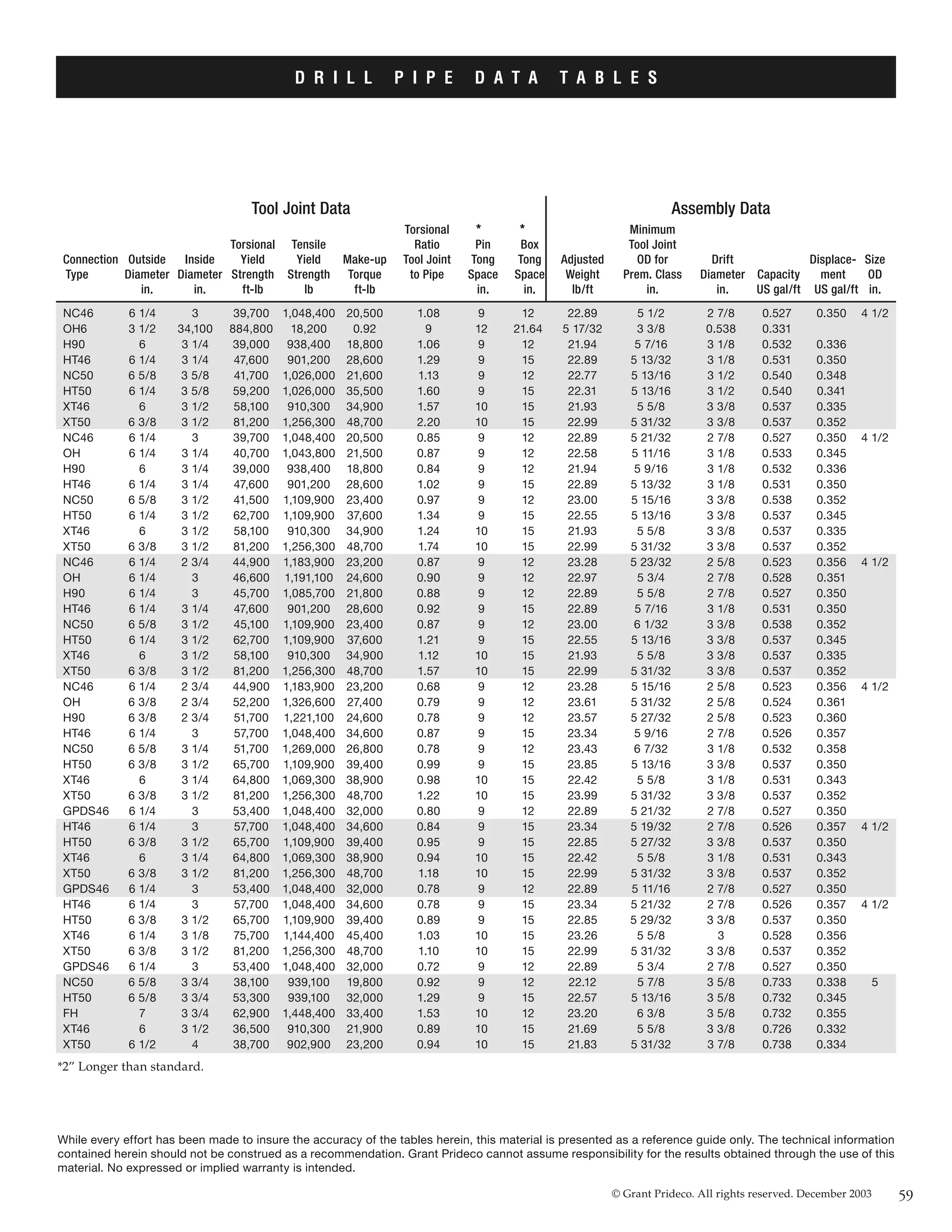 Grant prideco drill_pipe_data_tables | PDF