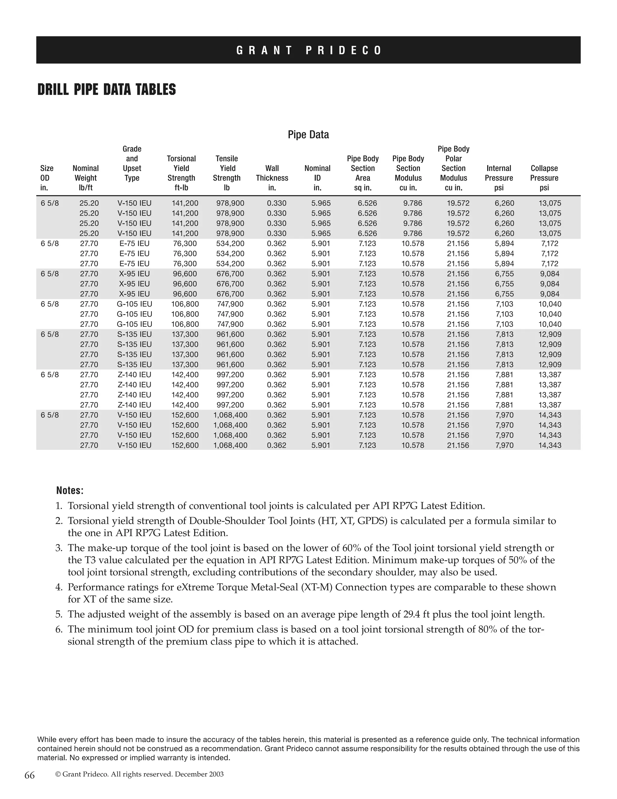 Grant prideco drill_pipe_data_tables | PDF