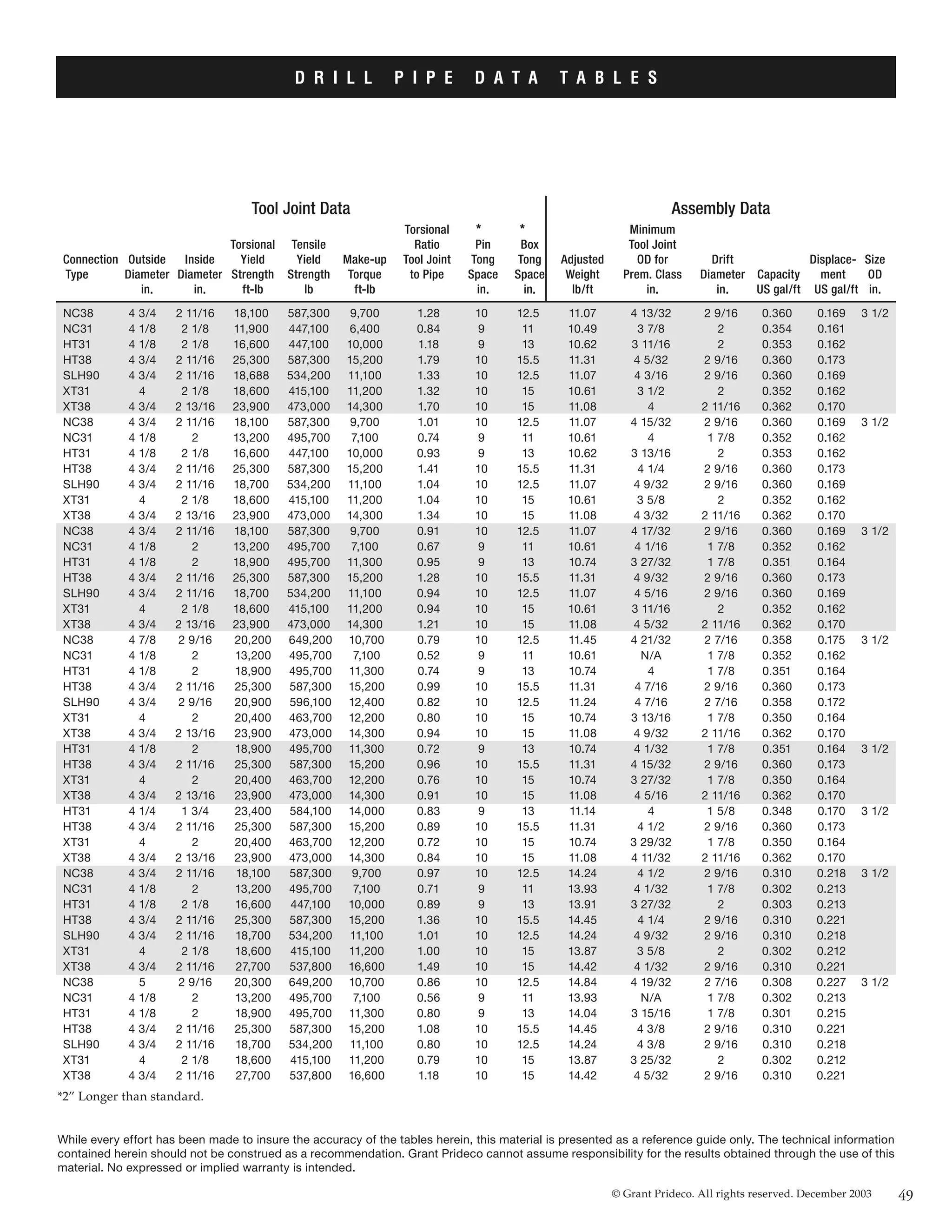 Grant prideco drill_pipe_data_tables | PDF