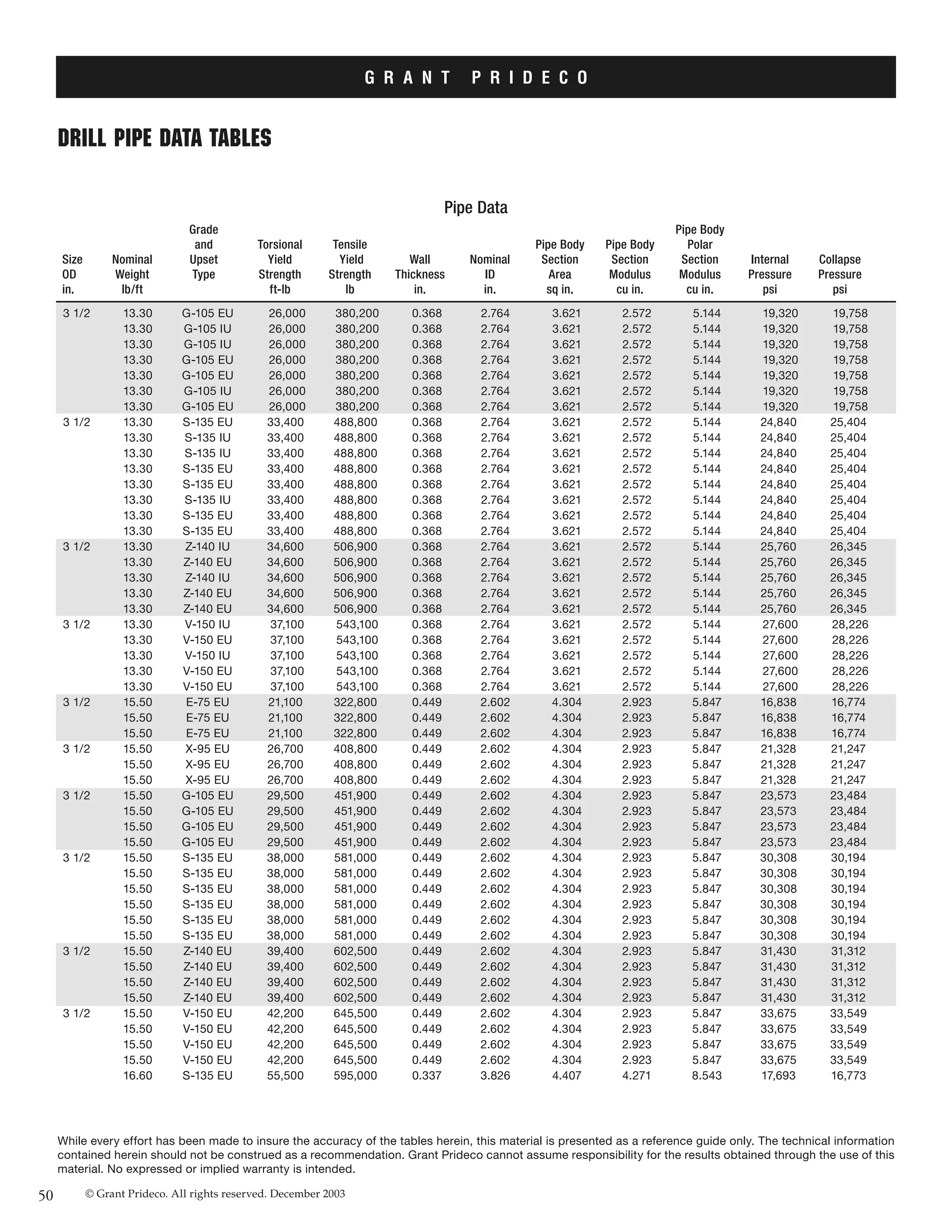 Grant prideco drill_pipe_data_tables | PDF