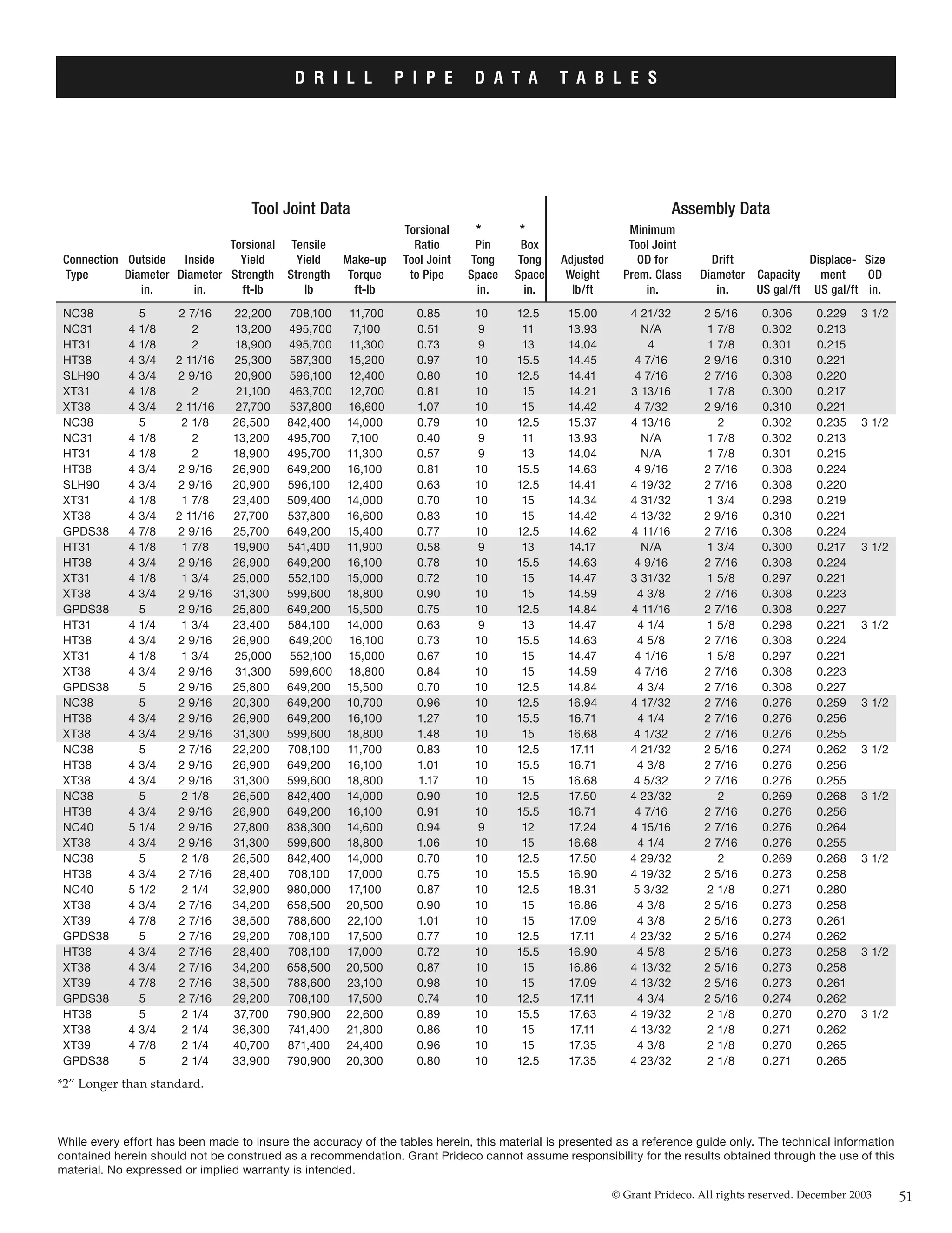 Grant prideco drill_pipe_data_tables | PDF