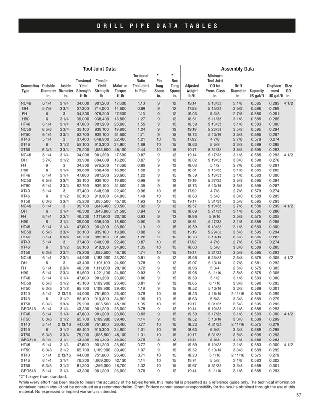 Grant prideco drill_pipe_data_tables | PDF