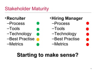 Hiring Manager Maturity Model… ”Don’t expect what you have not ...