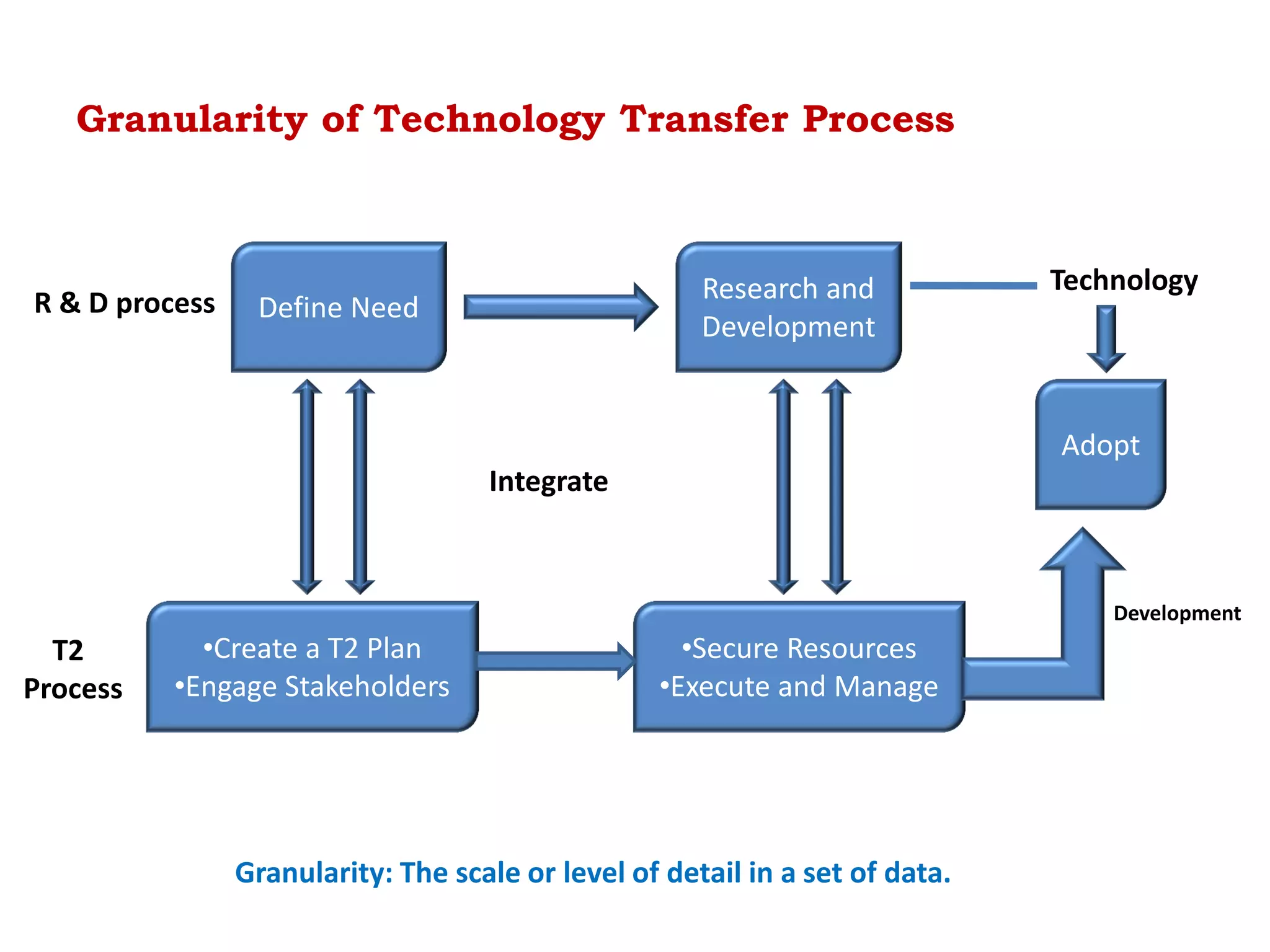 Granularity of TT Process.pdf