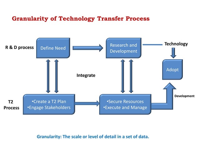 Granularity of TT Process.pdf