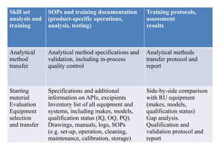 Granularity of TT Process (API, excipients, finished products ...