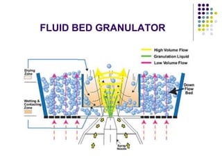 Granulation | PPT