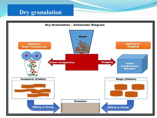 Granulation and techniques | PPT