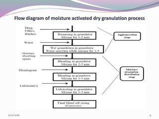 Moisture Activated Dry Granulation Technology | PPT
