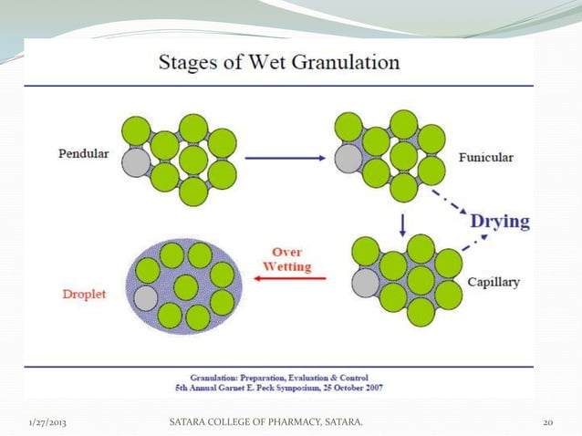 Granulation ppt. | PPTX | Chemistry | Science