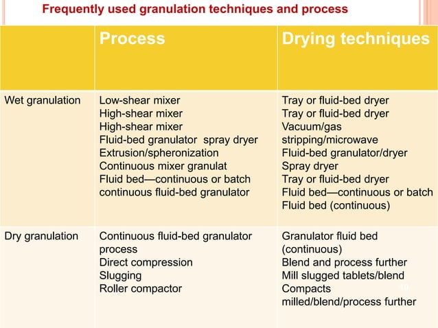 Granulation and its novel techniques | PPTX | Pharmaceutical Industry | Industries