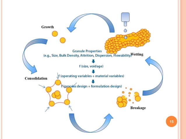 Granulation and its novel techniques | PPTX | Pharmaceutical Industry ...
