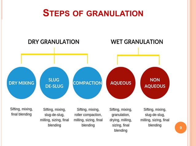 Granulation and its novel techniques | PPTX | Pharmaceutical Industry | Industries