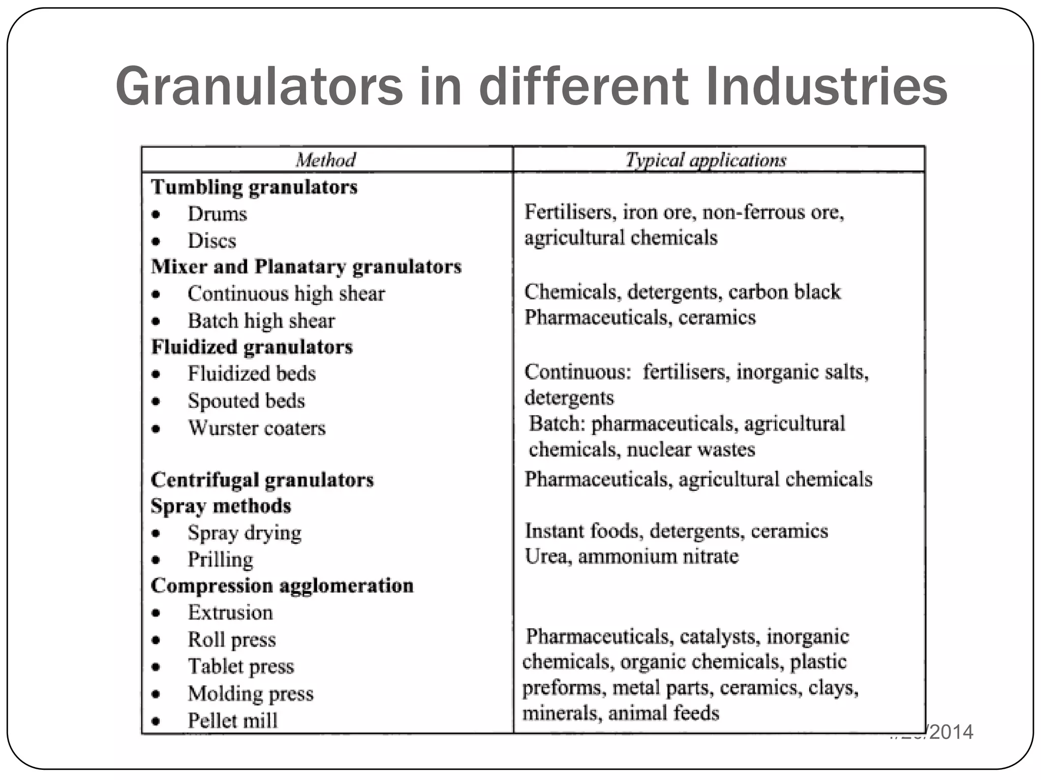 Granulation process and types of granulators | PPTX