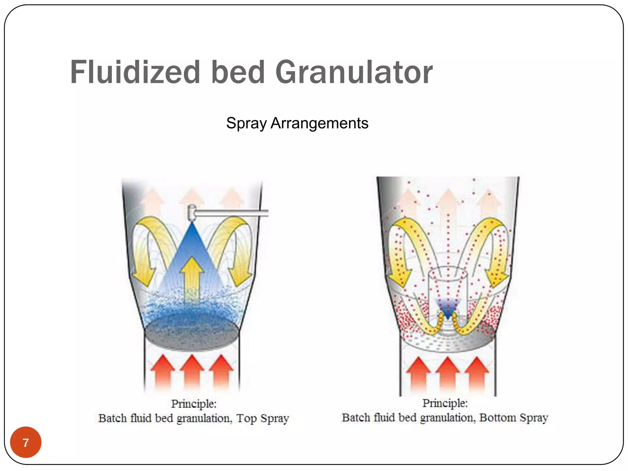 Granulation process and types of granulators | PPTX