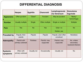 Lymphogranuloma Venereum Granuloma Inguinale Vs