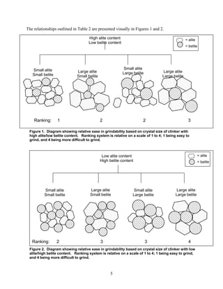 Granulometry of clinker | PDF