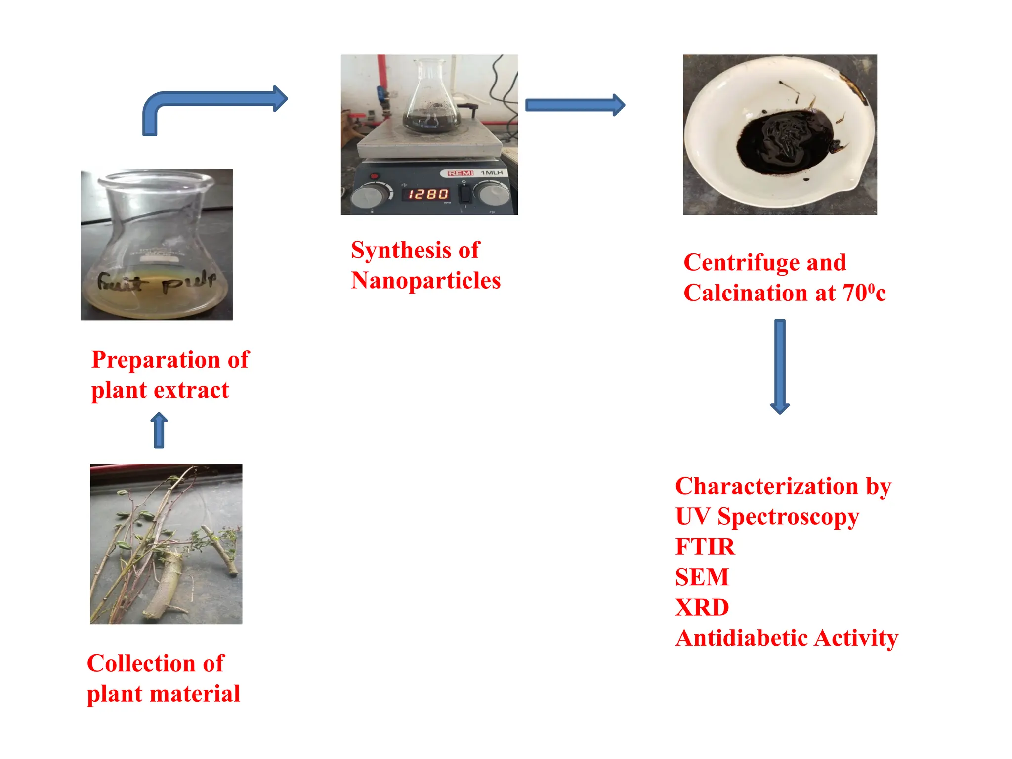 Green synthesis nanoparticle schematic presentation | PPT Green synthesis nanoparticle schematic presentation | PPT