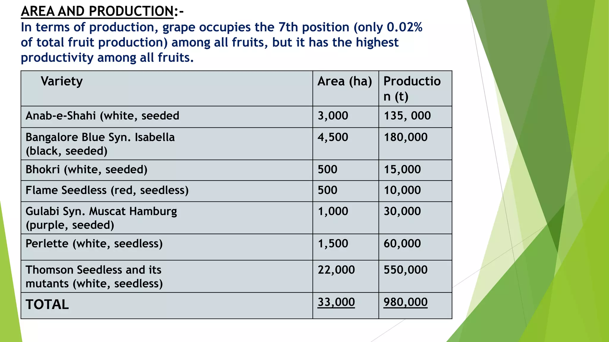 Grapes(vitis vinifera) ppt | PPTX
