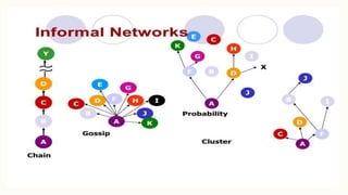 Informal Communication-Grapevine | PPTX