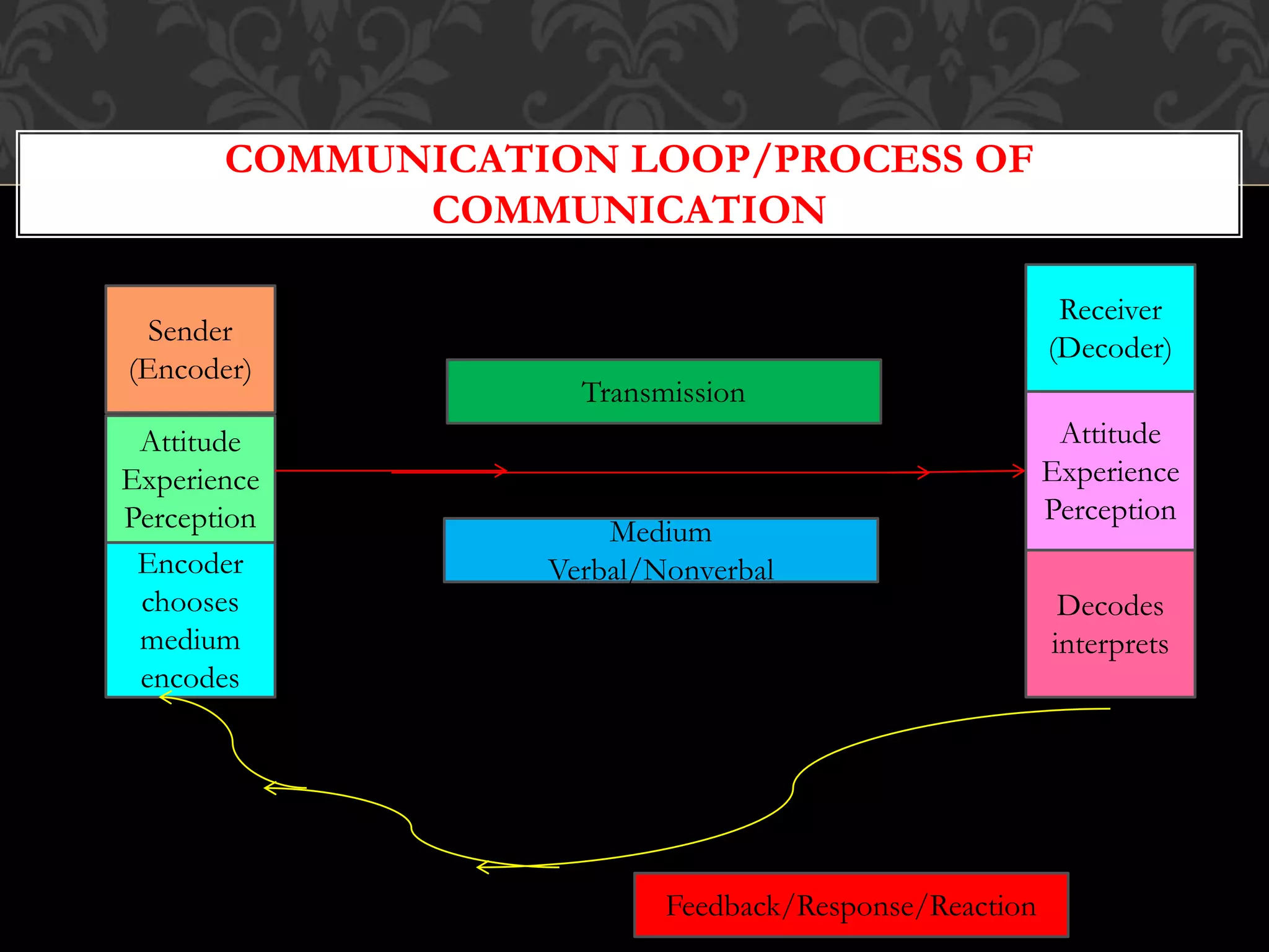 Grapevine communication mil | PPTX