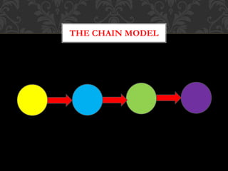 Grapevine communication mil | PPTX
