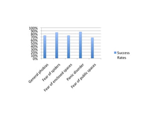 Exposure Therapy Success Rates | PPT
