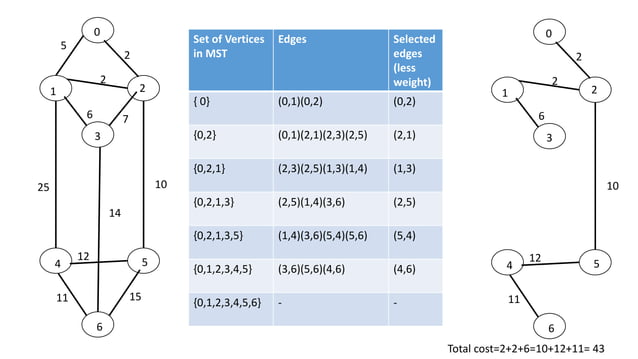 GRAPH - DISCRETE STRUCTURE AND ALGORITHM | PPT