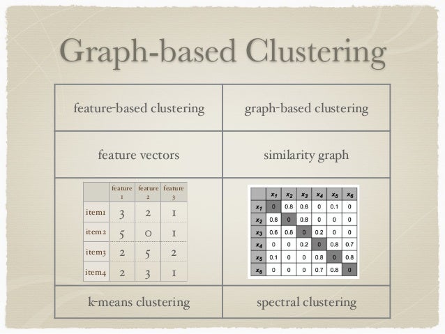 Graph Based Clustering