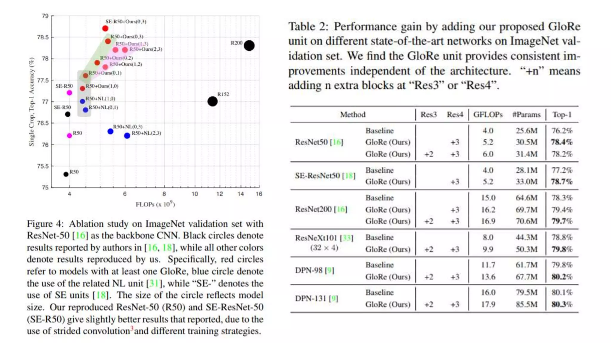 Graph based global reasoning networks | PPTX