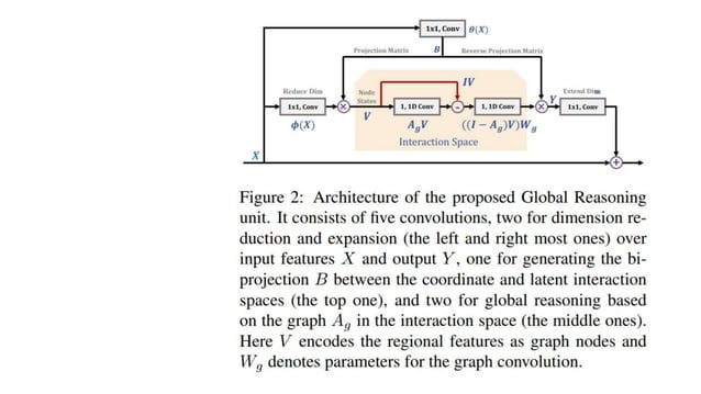 Graph based global reasoning networks | PPT