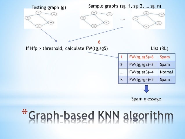 Graph Based Knn Algorithm For Spam Sms Detection