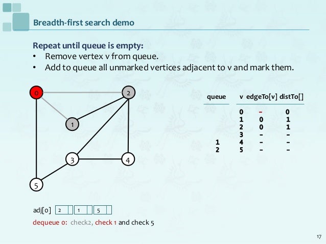 Graph Bfs