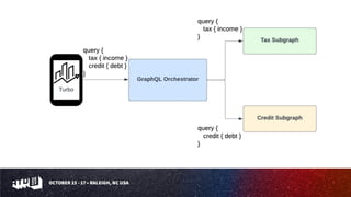 Weaving Microservices into a Unified GraphQL Schema with graph-quilt - Ashpak Shaikh & Lucy Shen ...
