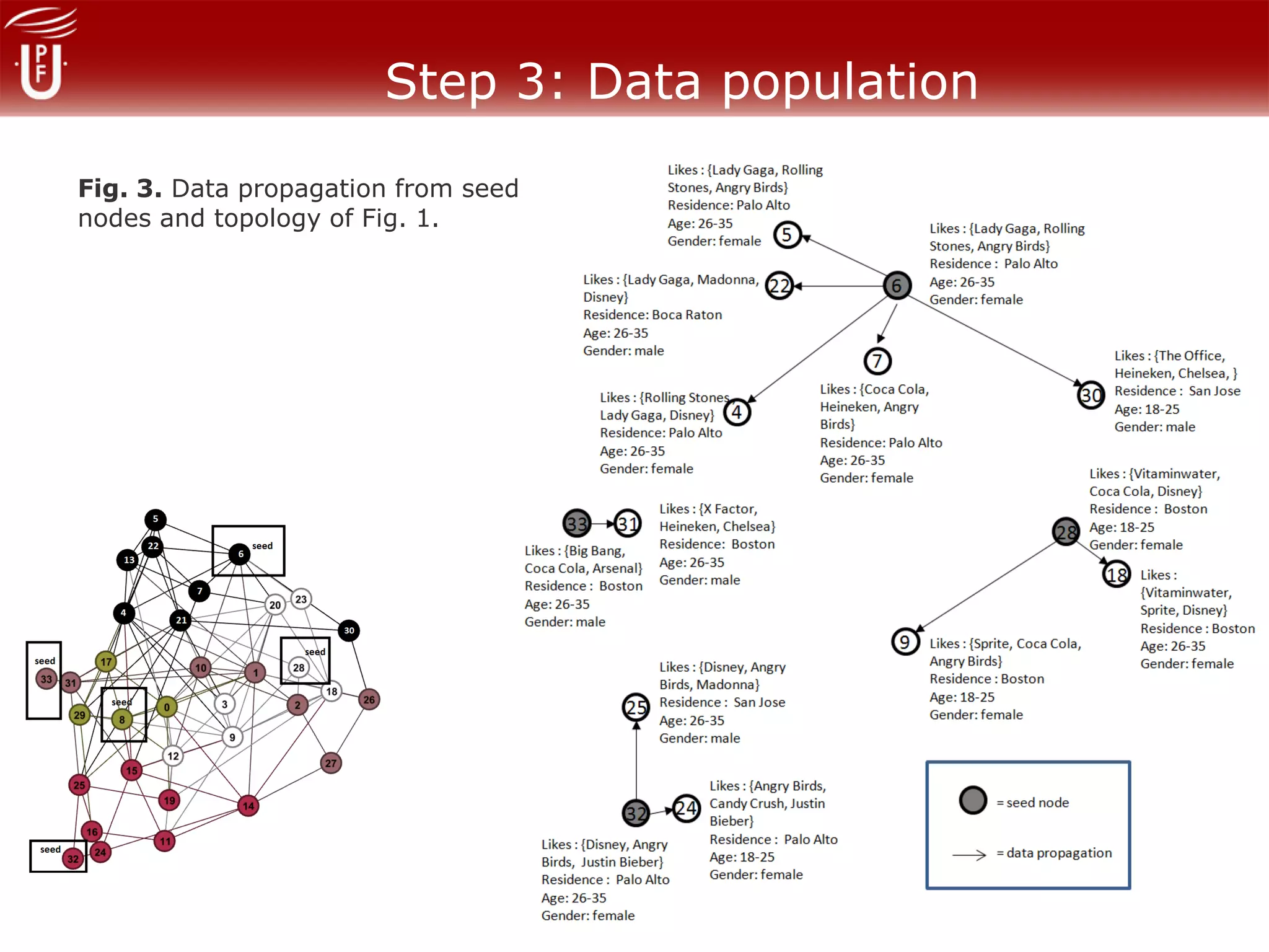 Generating synthetic online social network graph data and topologies | PDF
