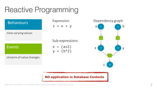 Reactive Databases for Big Data applications | PPT