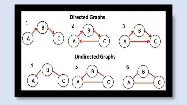 Graph-terminology.pptx | 3-D Graphics | Computer Software and Applications
