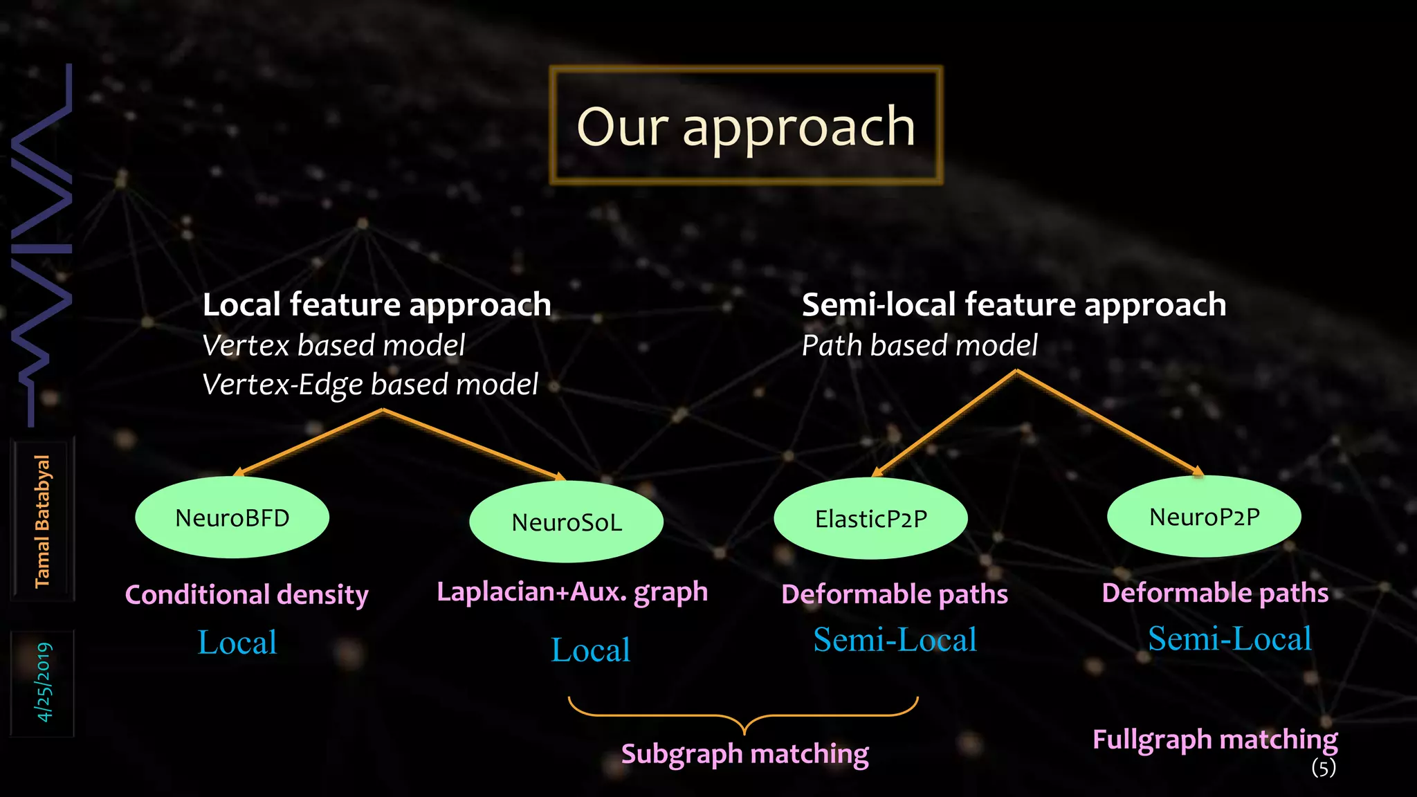 Graph theoretic neuromorphology | PPT