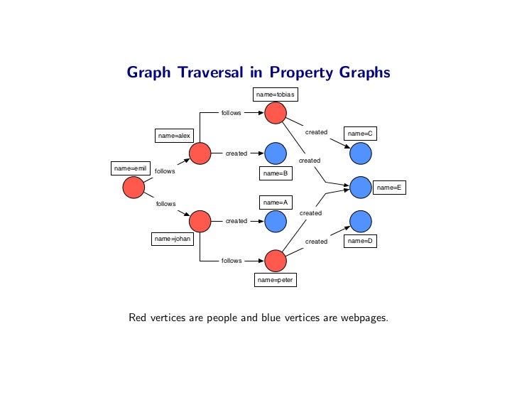 Graph Traversal In Property Graphs