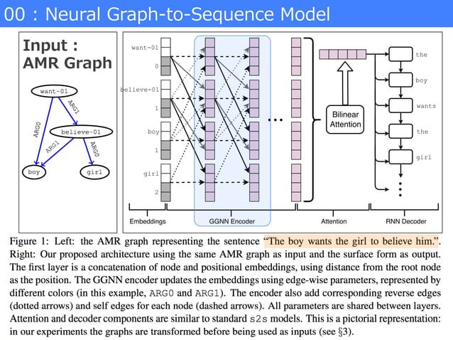 Graph-to-Sequence Learning using Gated Graph Neural Networks. [ACL'18] 論文紹介 | PPT