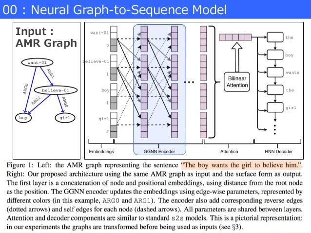 Graph-to-Sequence Learning using Gated Graph Neural Networks. [ACL'18… Graph-to-Sequence Learning using Gated Graph Neural Networks. [ACL'18…