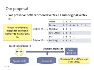 Extreme Scale Breadth-First Search on Supercomputers | PPT