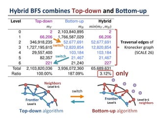 NUMA-optimized Parallel Breadth-first Search on Multicore Single-node System | PDF