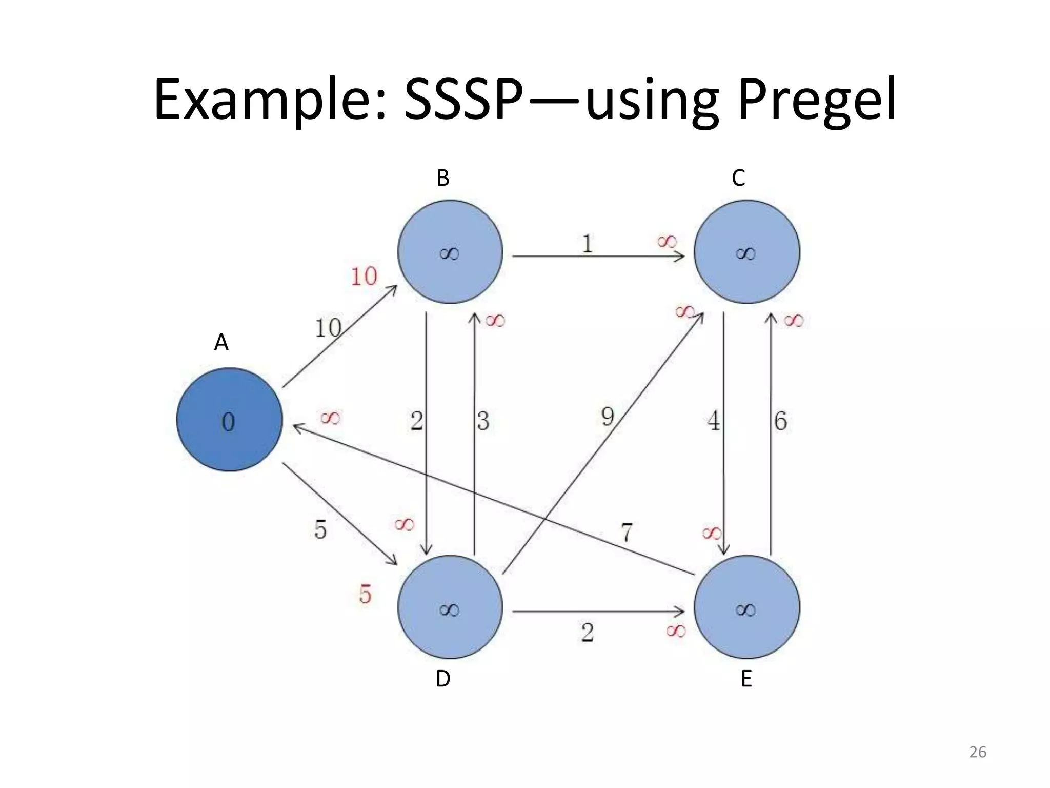 Graph analysis platform comparison, pregel/goldenorb/giraph | PPT